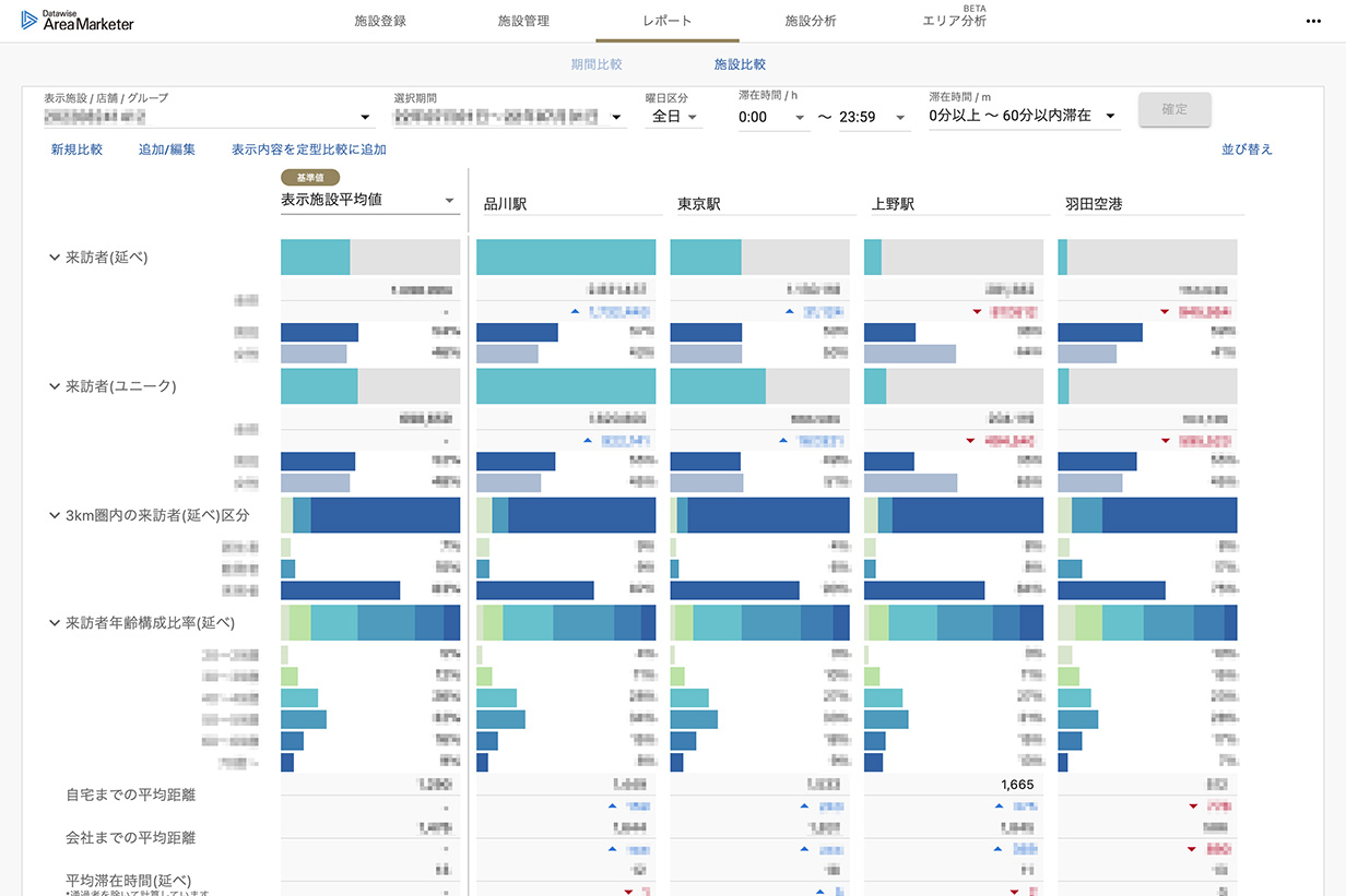 機能一覧 | 人流マーケティングツール Datawise Area Marketer