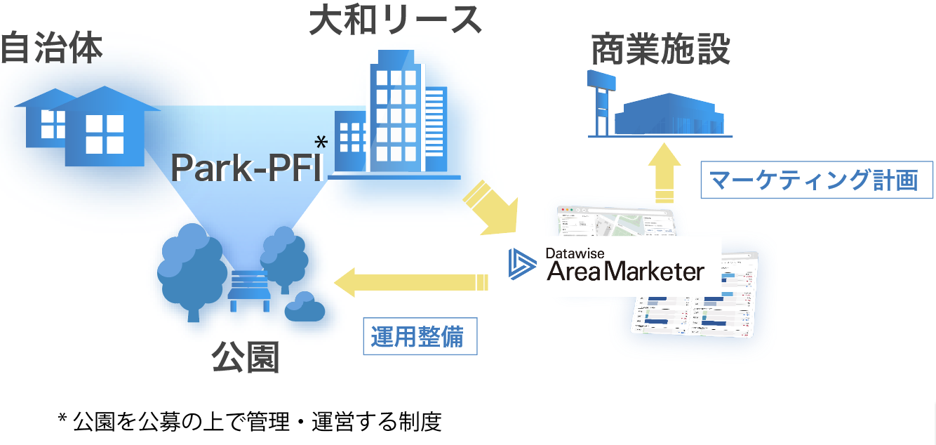 施設運営やリース事業からPPP、Park-PFIまで | 導入事例 | 人流データ分析ツール Datawise Area Marketer